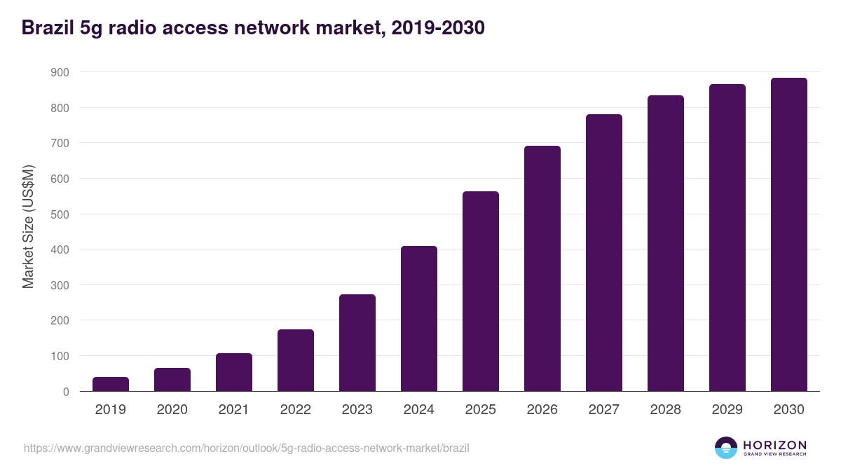 Brazil 5G Radio Access Network Market Size & Outlook, 2030