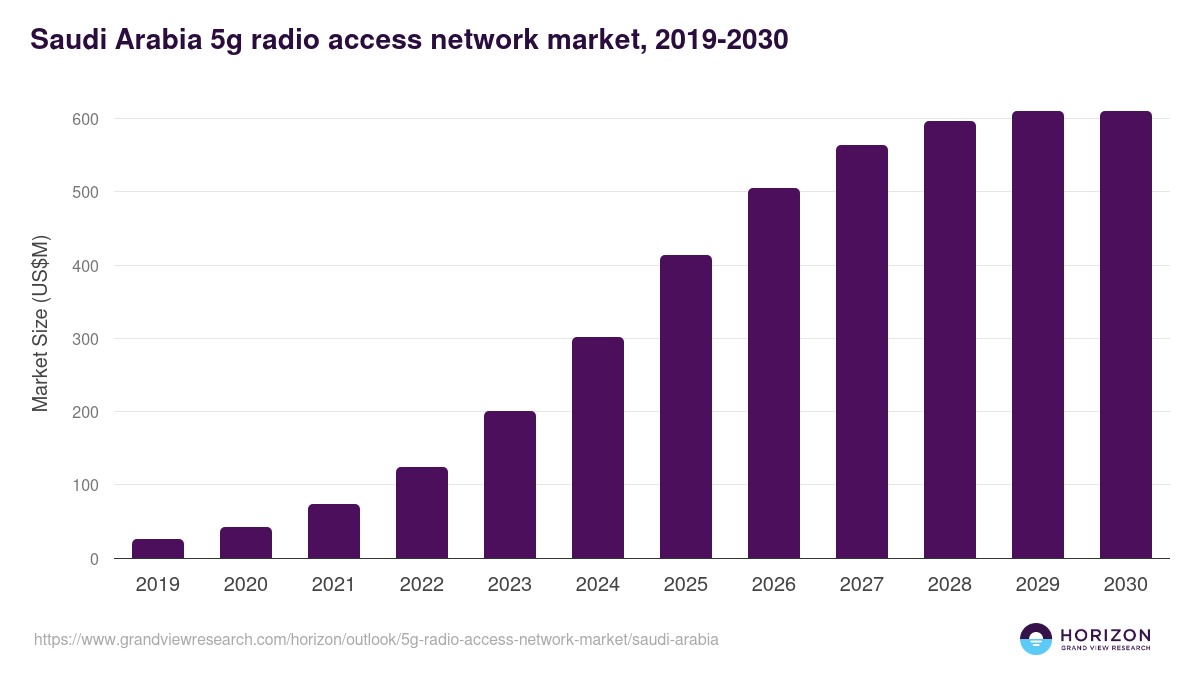 Saudi Arabia 5G Radio Access Network Market Size & Outlook, 2030