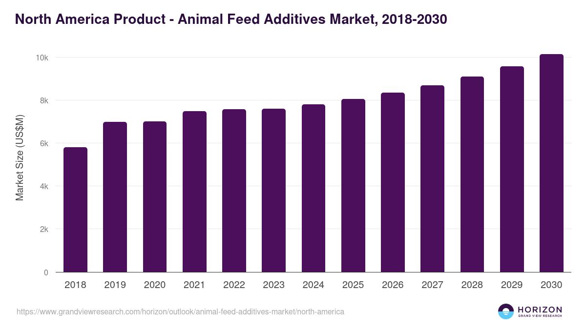 North America Animal Feed Additives Market Size & Outlook, 2030