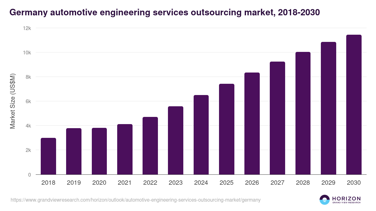 Germany Automotive Engineering Services Outsourcing Market Size ...