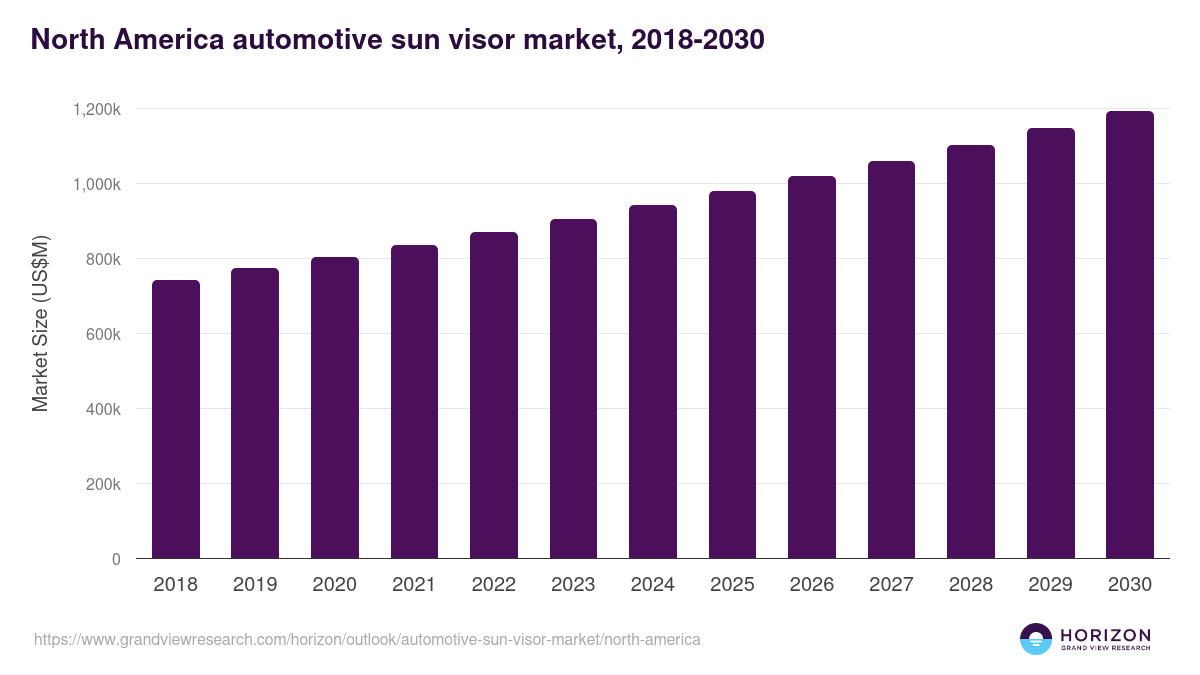 North America Automotive Sun Visor Market Size & Outlook, 2030