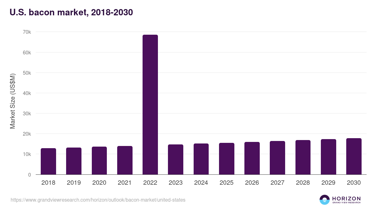 The United States Bacon Market Size & Outlook, 2030