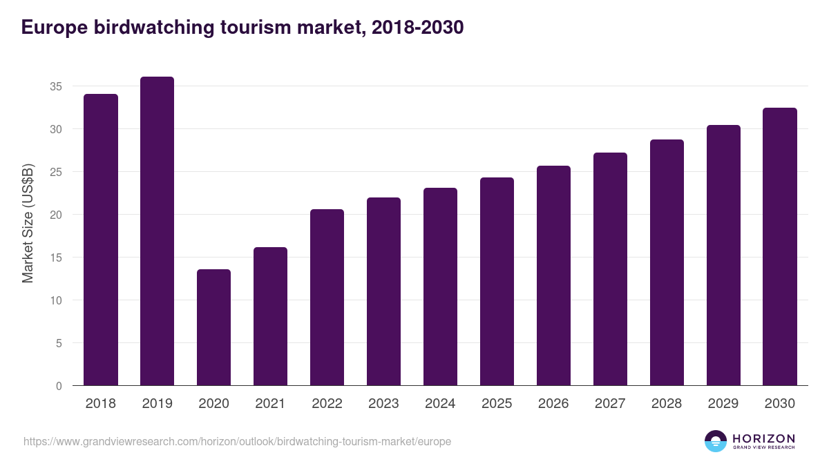 Europe Birdwatching Tourism Market Size & Outlook, 2030