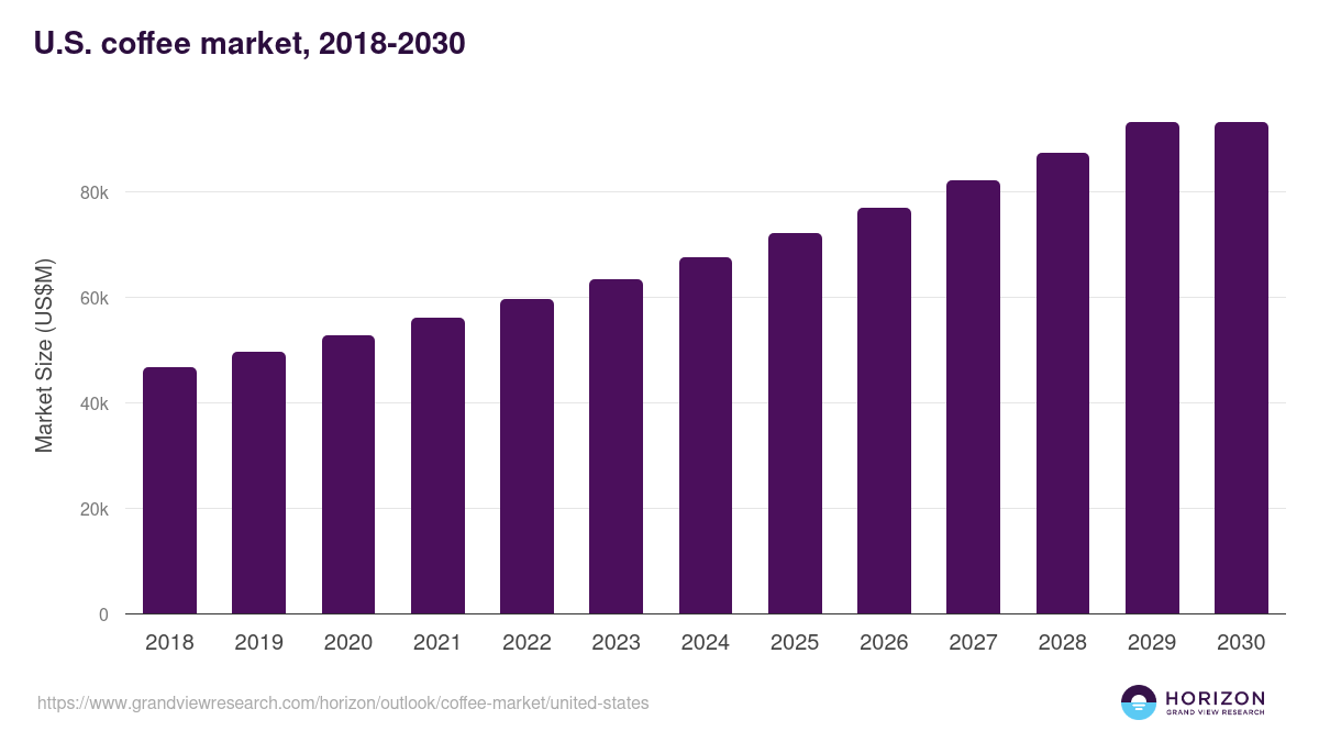 The United States Coffee Market Size & Outlook, 2030