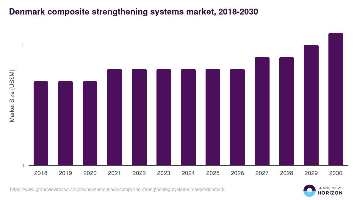 Denmark Composite Strengthening Systems Market Size & Outlook, 2030