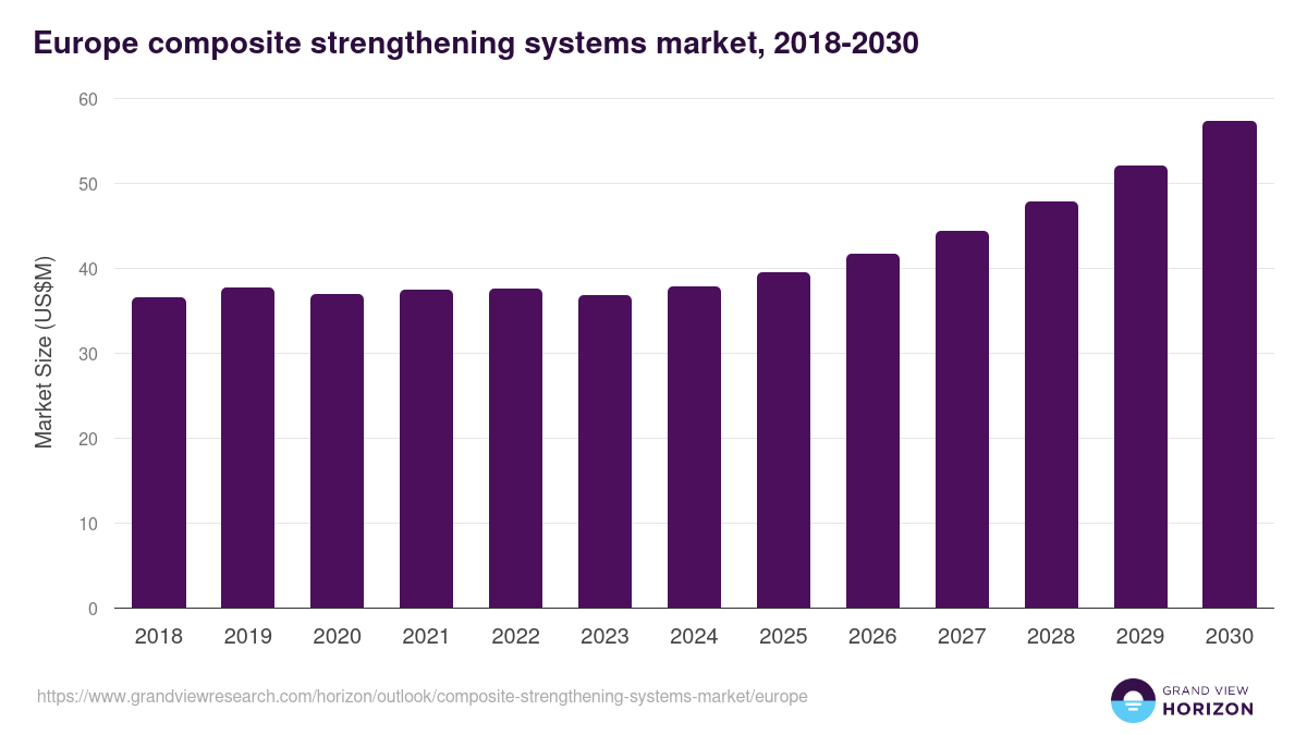 Europe Composite Strengthening Systems Market Size & Outlook, 2030