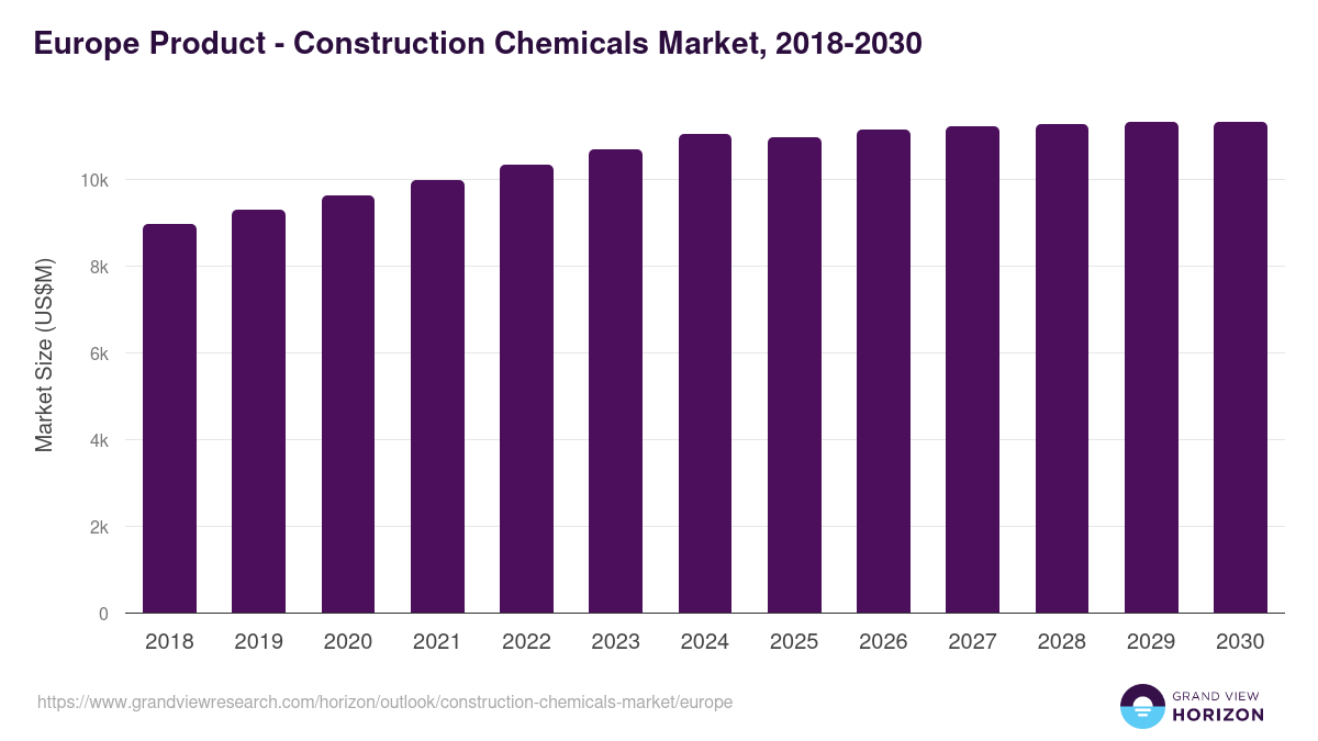 Europe Construction Chemicals Market Size & Outlook, 2030