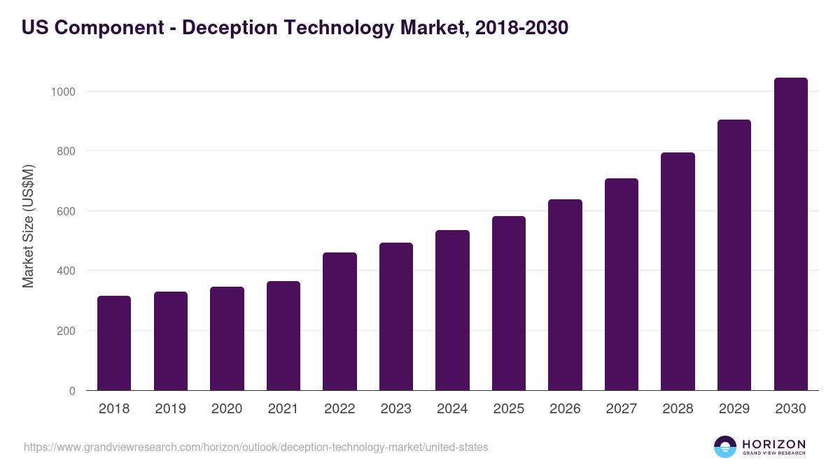 The United States Deception Technology Market Size & Outlook, 2030