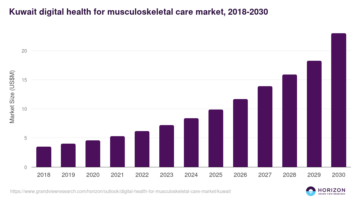 Kuwait Digital health for Musculoskeletal Care Market Size & Outlook, 2030