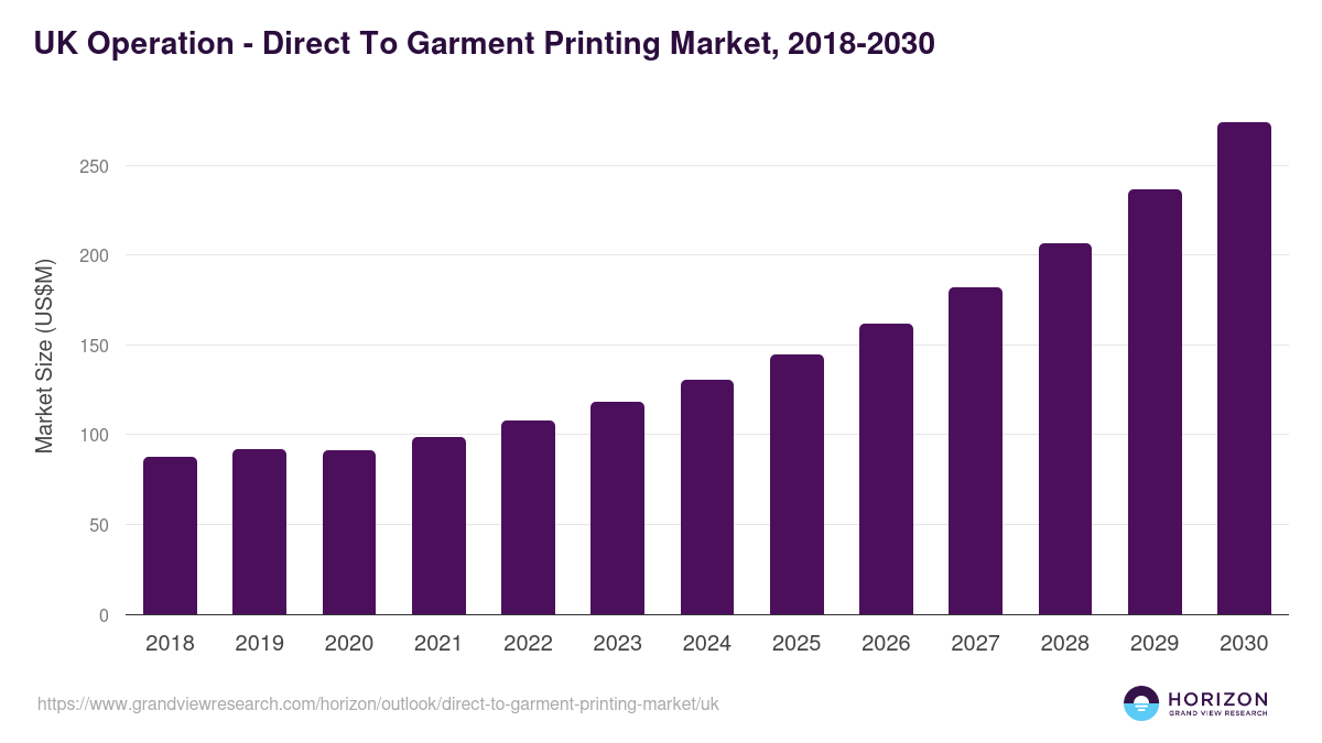 UK Direct To Garment Printing Market Size & Outlook, 2030