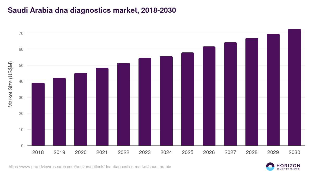 Saudi Arabia DNA Diagnostics Market Size & Outlook, 2030