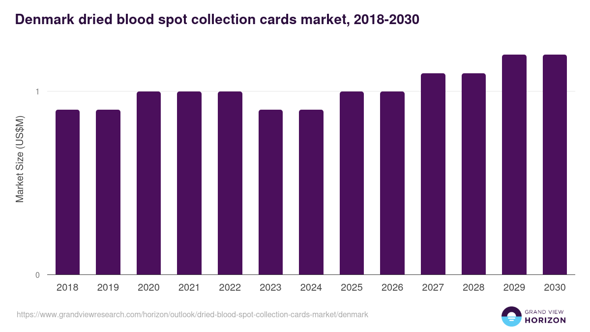 Denmark Dried Blood Spot Collection Cards Market Size & Outlook, 2030