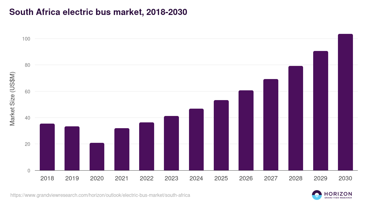 South Africa Electric Bus Market Size & Outlook, 2030