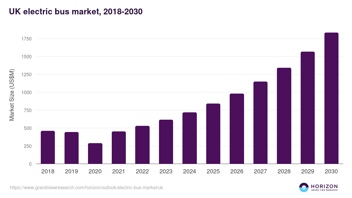 UK Electric Bus Market Size & Outlook, 2030
