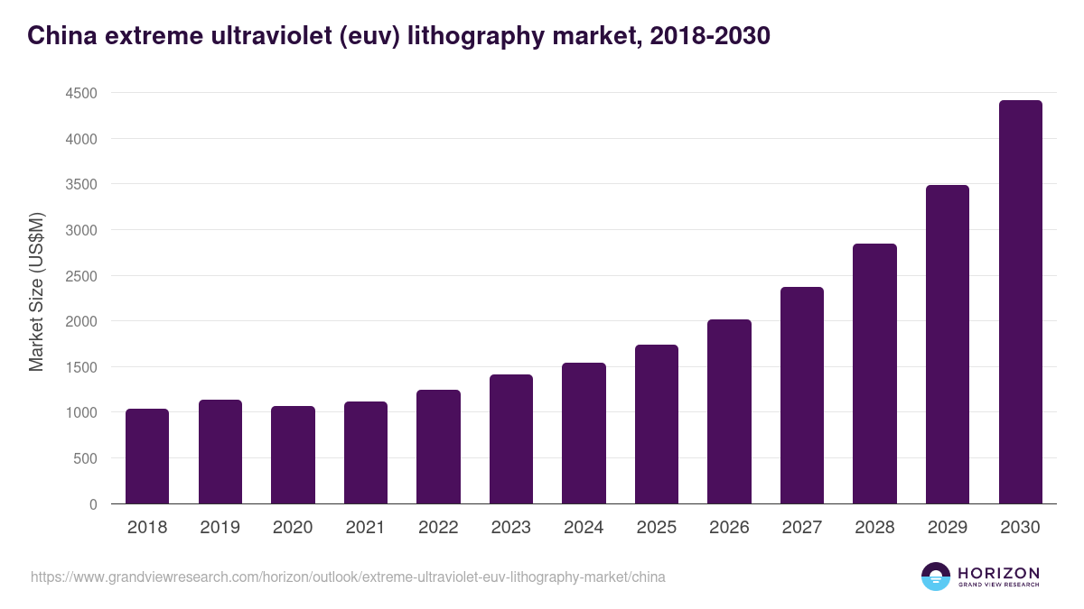 China Extreme Ultraviolet (EUV) Lithography Market Size & Outlook, 2030