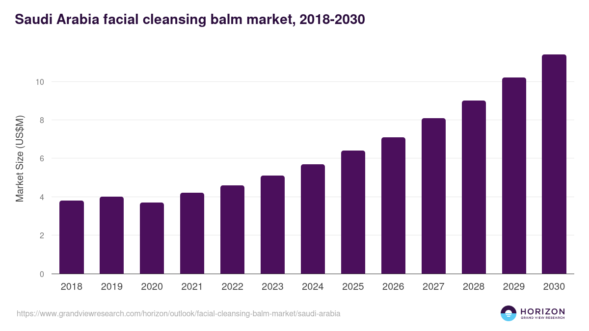 Saudi Arabia Facial Cleansing Balm Market Size & Outlook, 2030