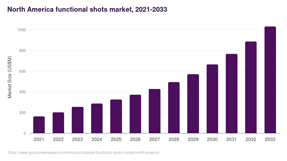 North America Functional Shots Market Size & Outlook, 2030