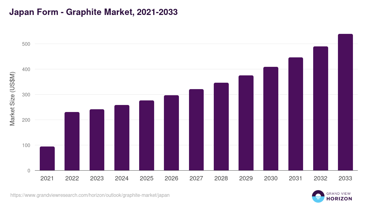 Japan Graphite Market Size & Outlook, 2033