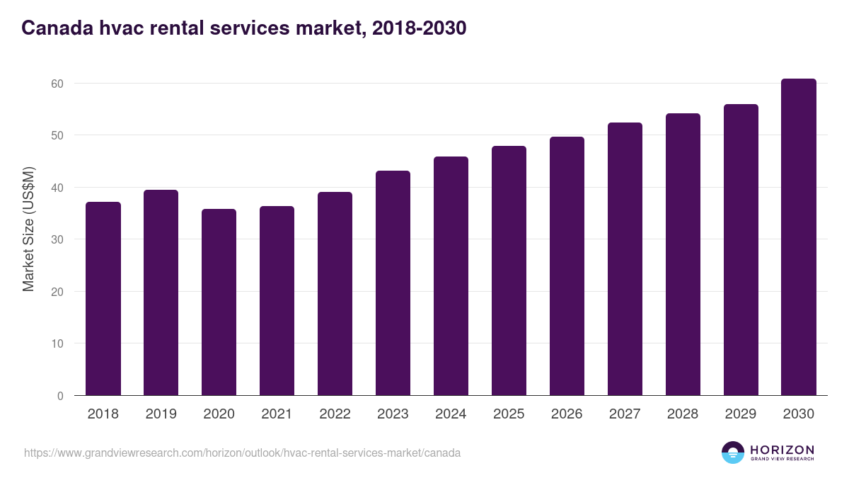 Canada HVAC Rental Services Market Size & Outlook, 2030
