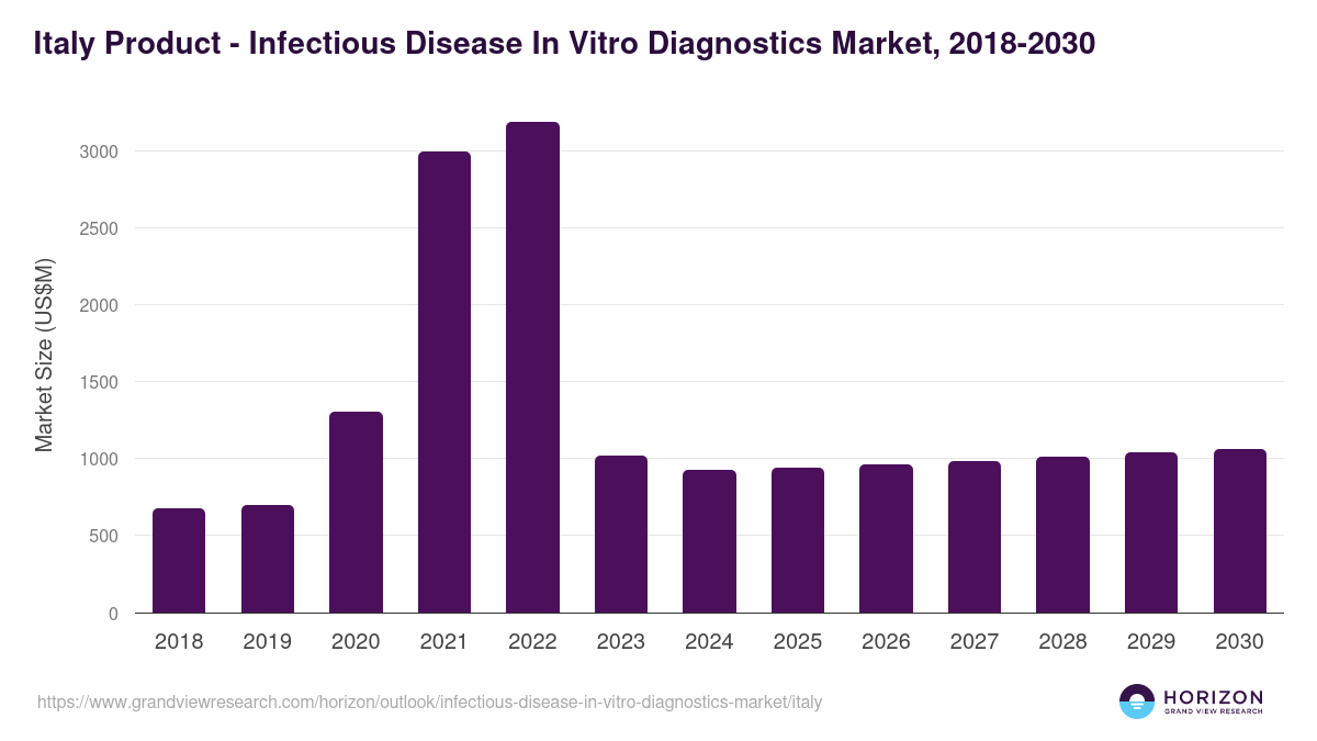 Italy Infectious Disease In Vitro Diagnostics Market Size & Outlook, 2030