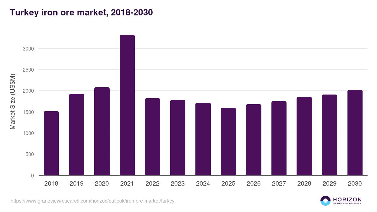 Turkey Iron Ore Market Size & Outlook, 2030