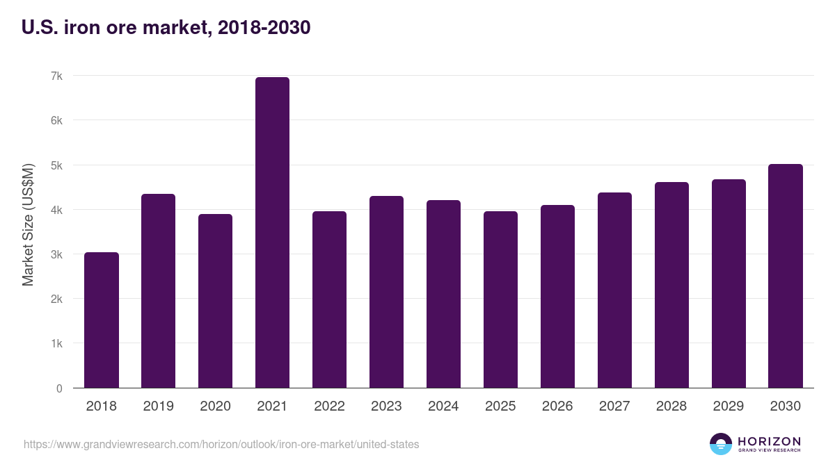 The United States Iron Ore Market Size & Outlook, 2030