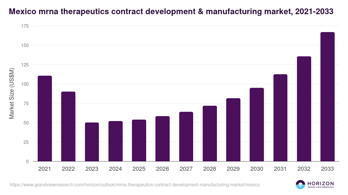 Mexico MRNA Therapeutics Contract Development & Manufacturing Market Size & Outlook, 2033