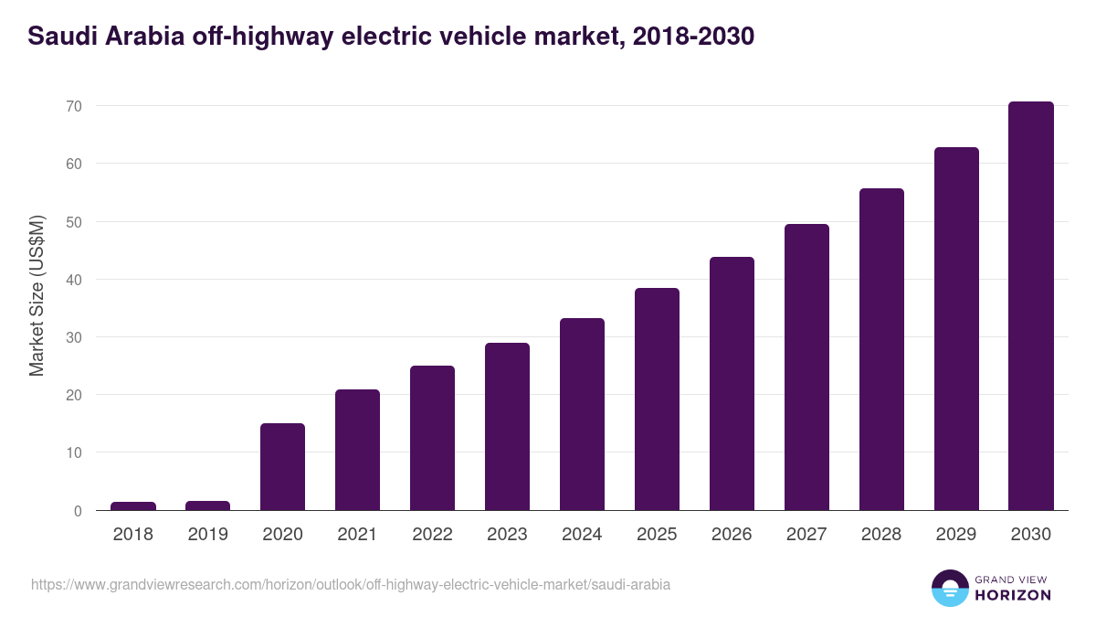 Saudi Arabia Off-highway Electric Vehicle Market Size & Outlook, 2030