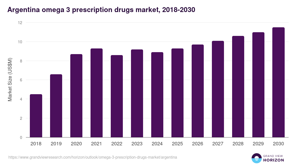 Argentina Omega 3 Prescription Drugs Market Size & Outlook, 2030