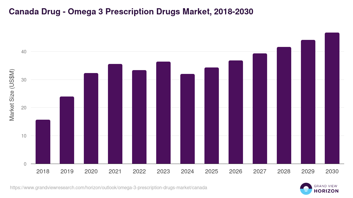 Canada Omega 3 Prescription Drugs Market Size & Outlook, 2030