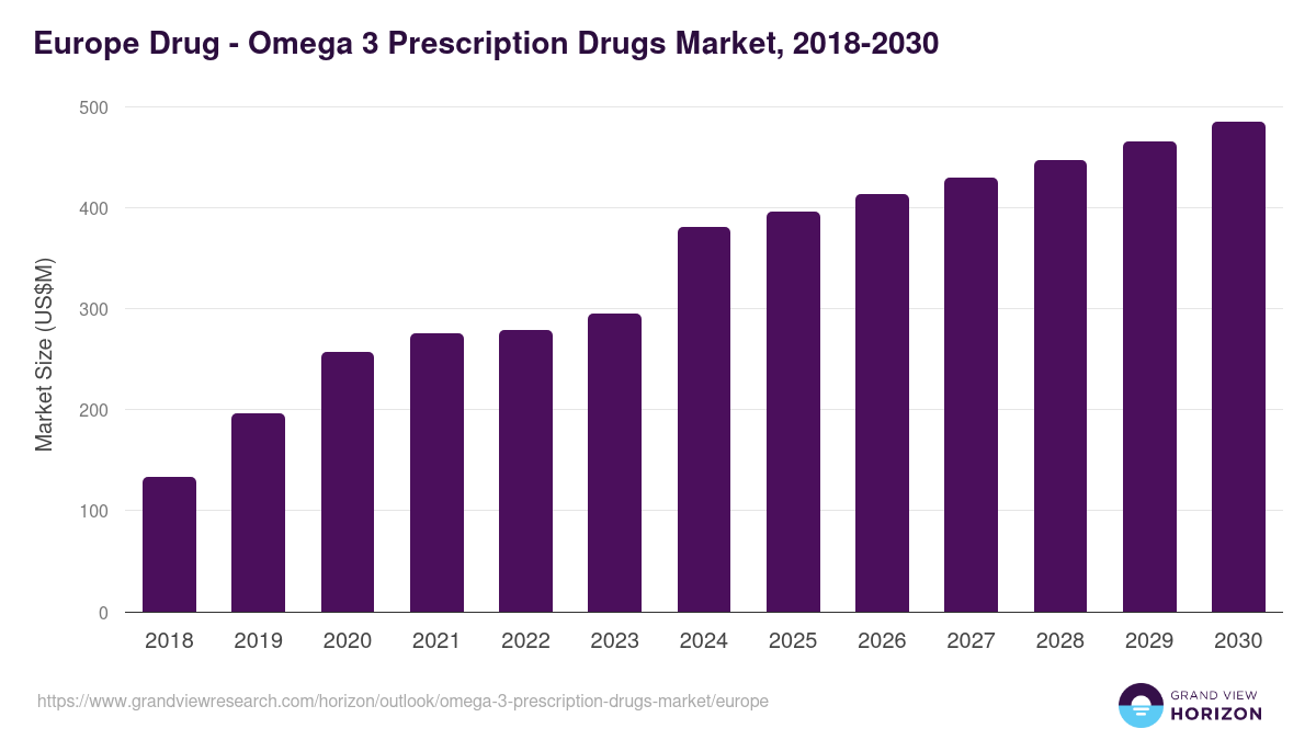 Europe Omega 3 Prescription Drugs Market Size & Outlook, 2030