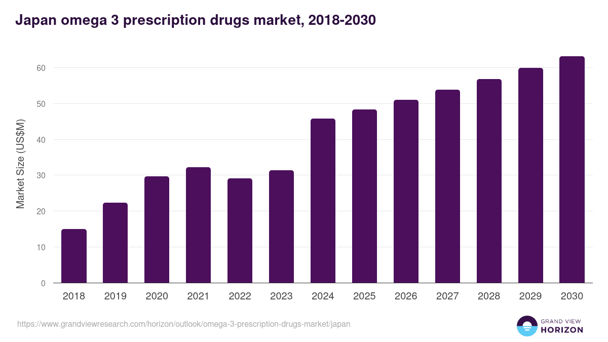 Japan Omega 3 Prescription Drugs Market Size & Outlook, 2030