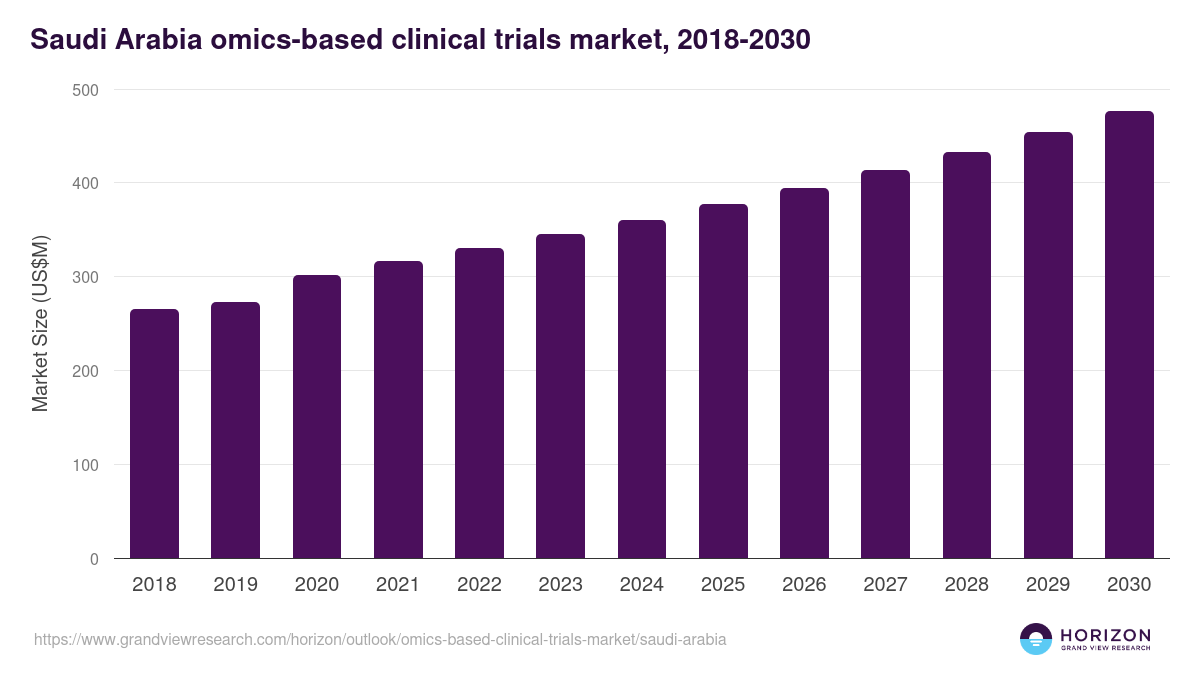Saudi Arabia Omics-Based Clinical Trials Market Size & Outlook, 2030