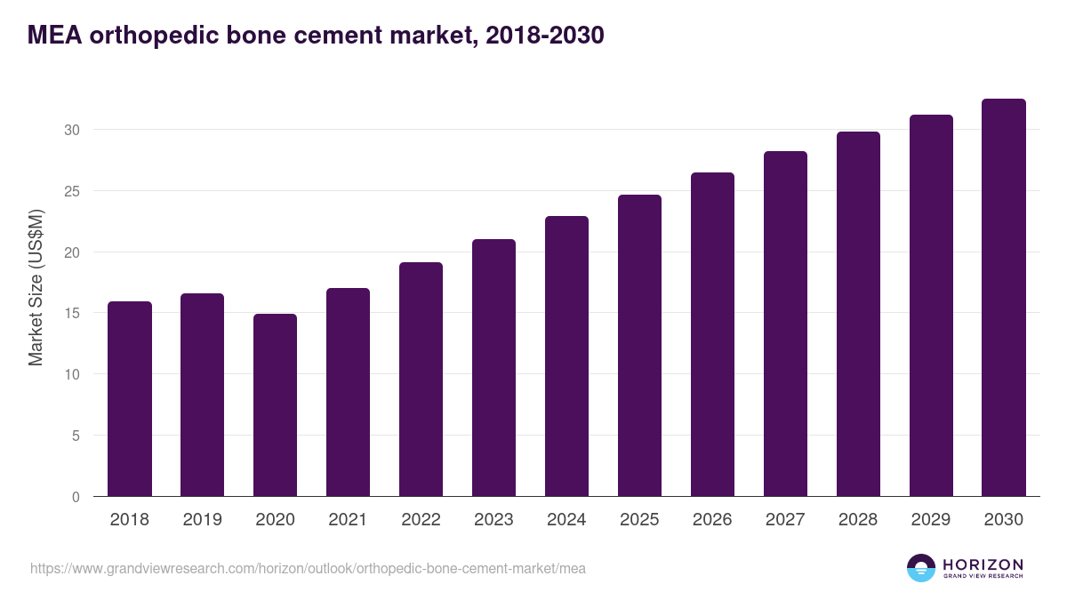 Middle East & Africa Orthopedic Bone Cement Market Size & Outlook, 2030