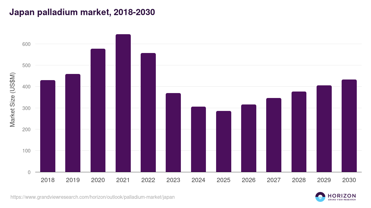 Japan Palladium Market Size & Outlook, 2030