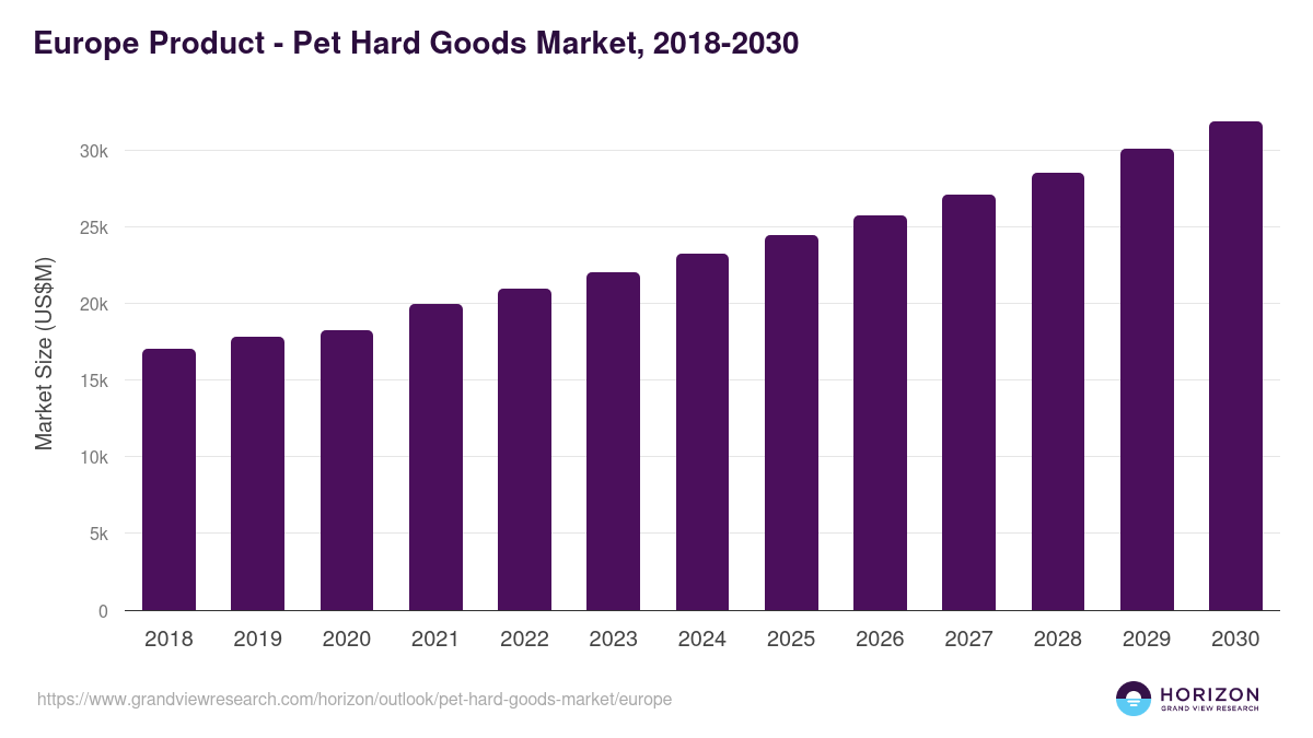 Europe Pet Hard Goods Market Size & Outlook, 2030