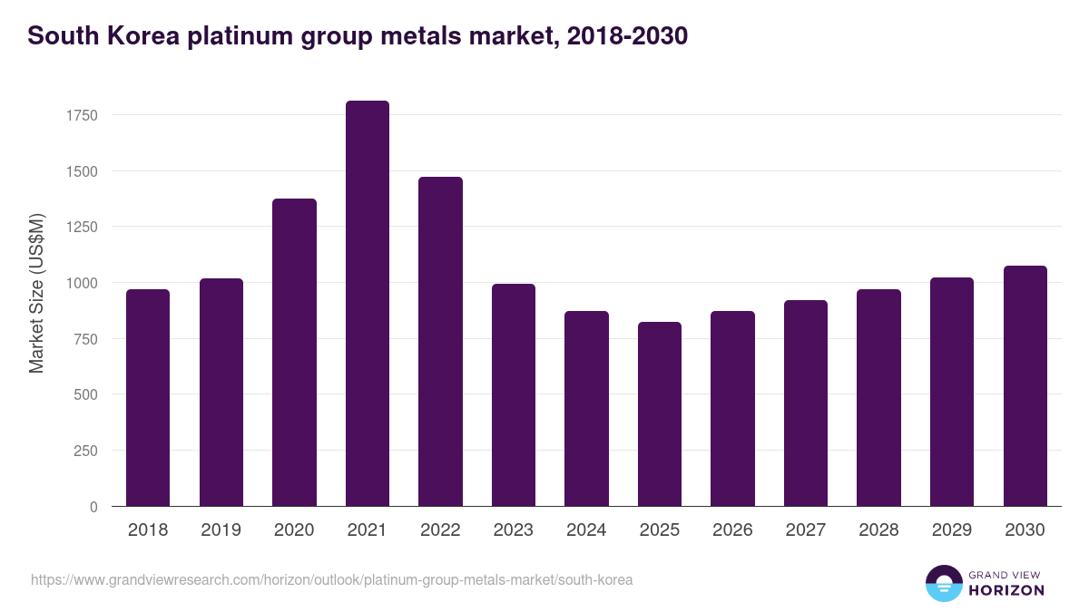 South Korea Platinum Group Metals Market Size & Outlook, 2030