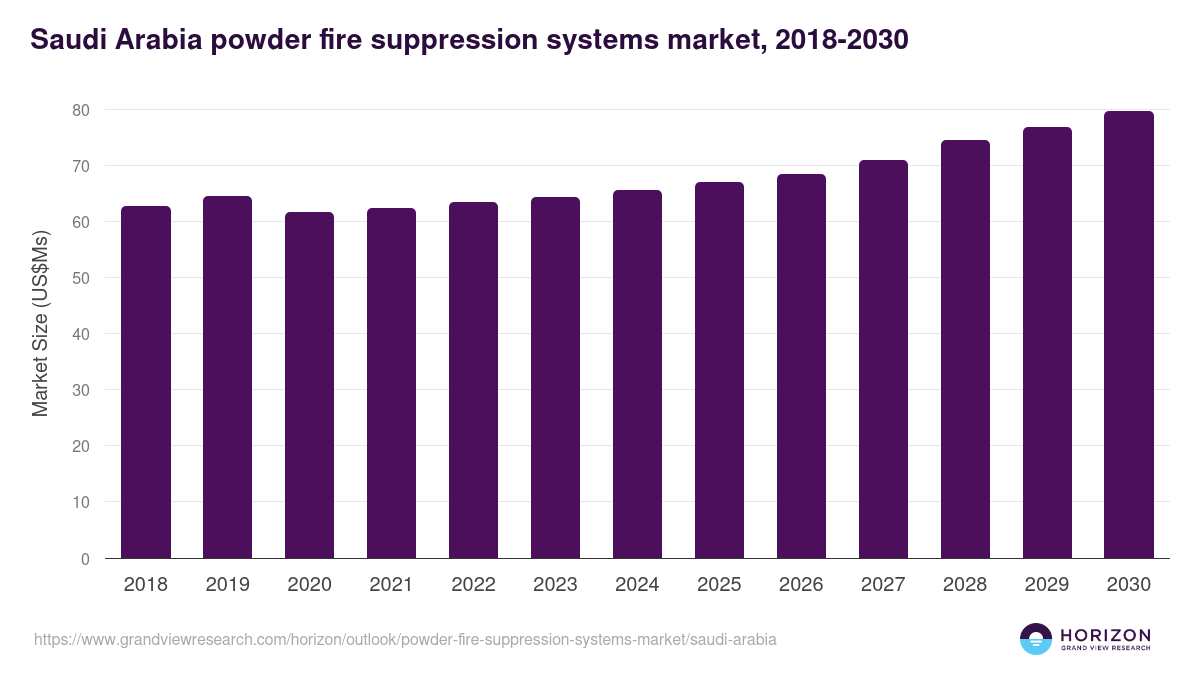 Saudi Arabia Powder Fire Suppression Systems Market Size & Outlook, 2030