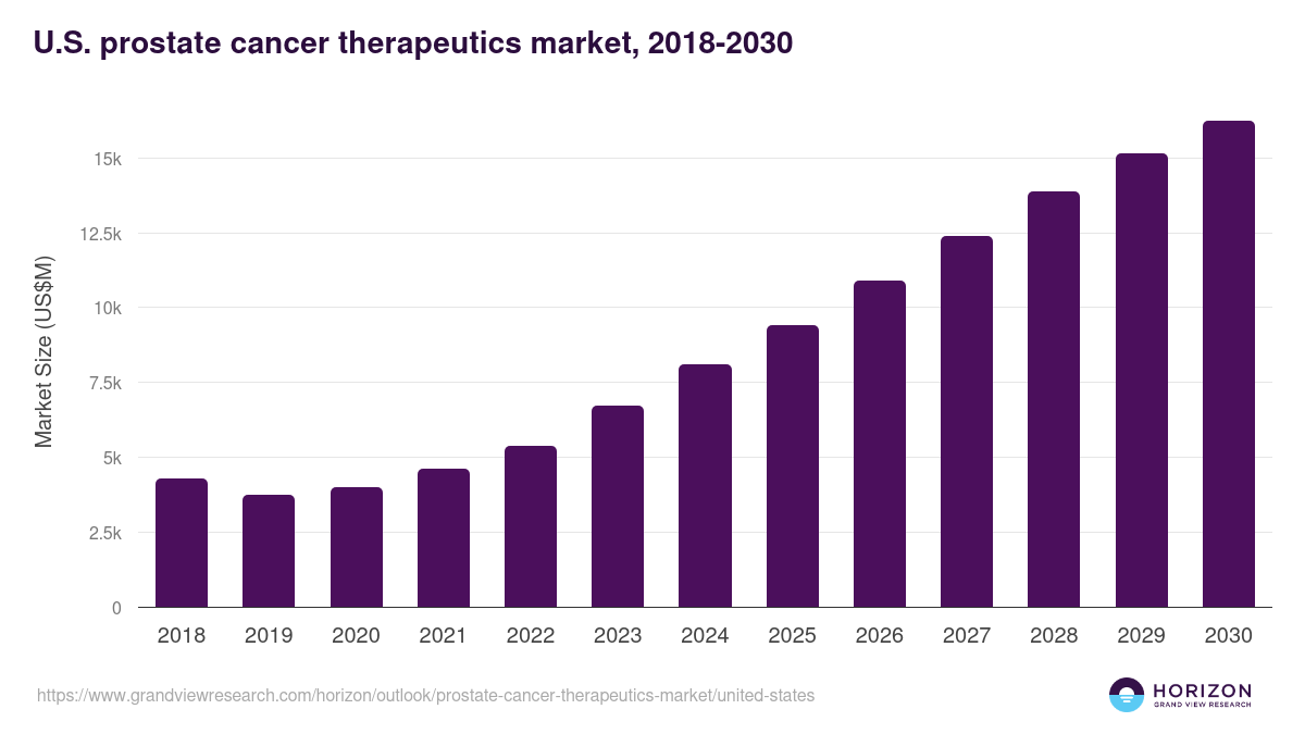 The United States Prostate Cancer Therapeutics Market Size & Outlook, 2030