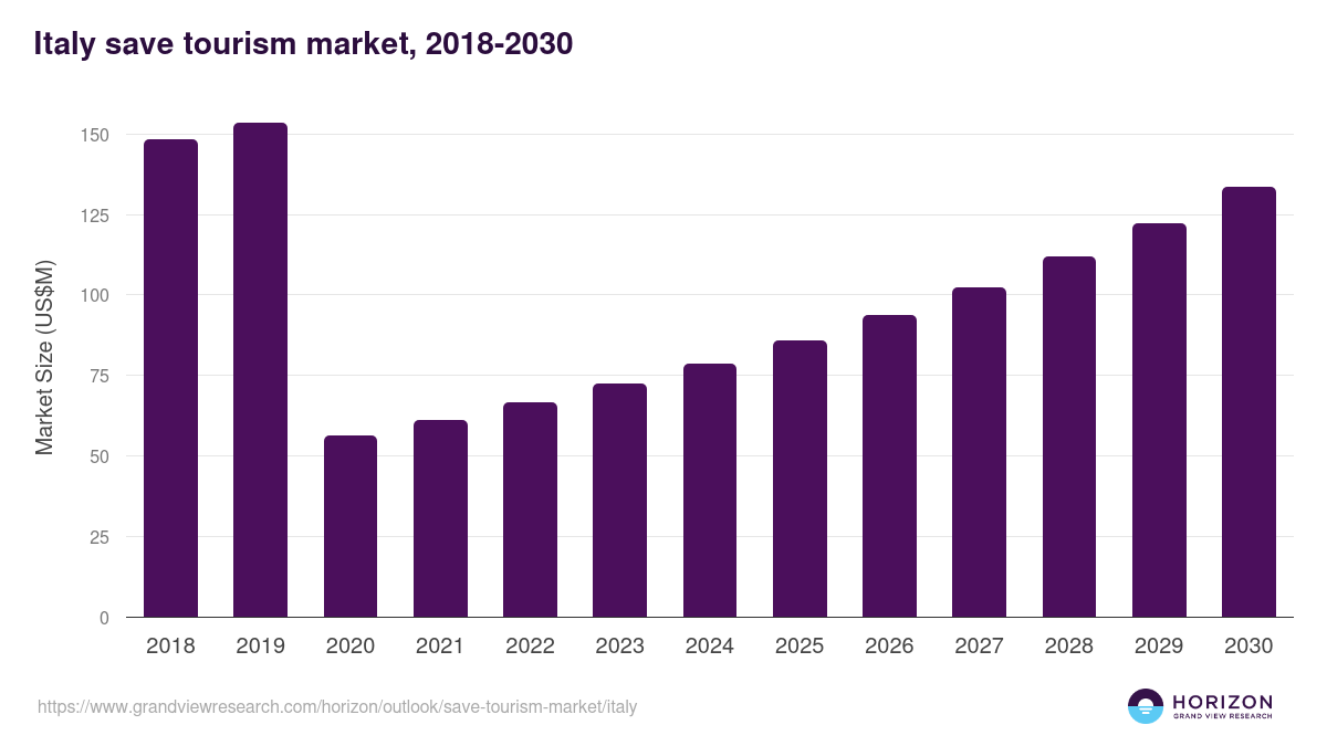 Italy SAVE Tourism Market Size & Outlook, 2030
