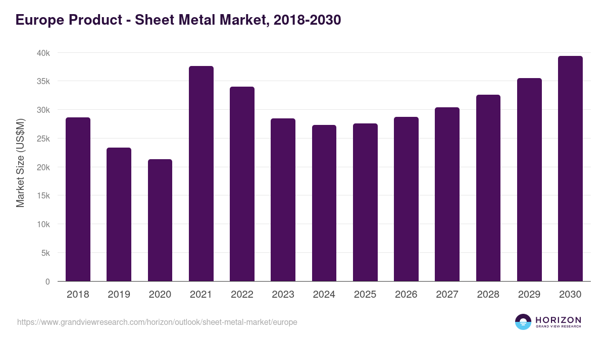 Europe Sheet Metal Market Size & Outlook, 2030
