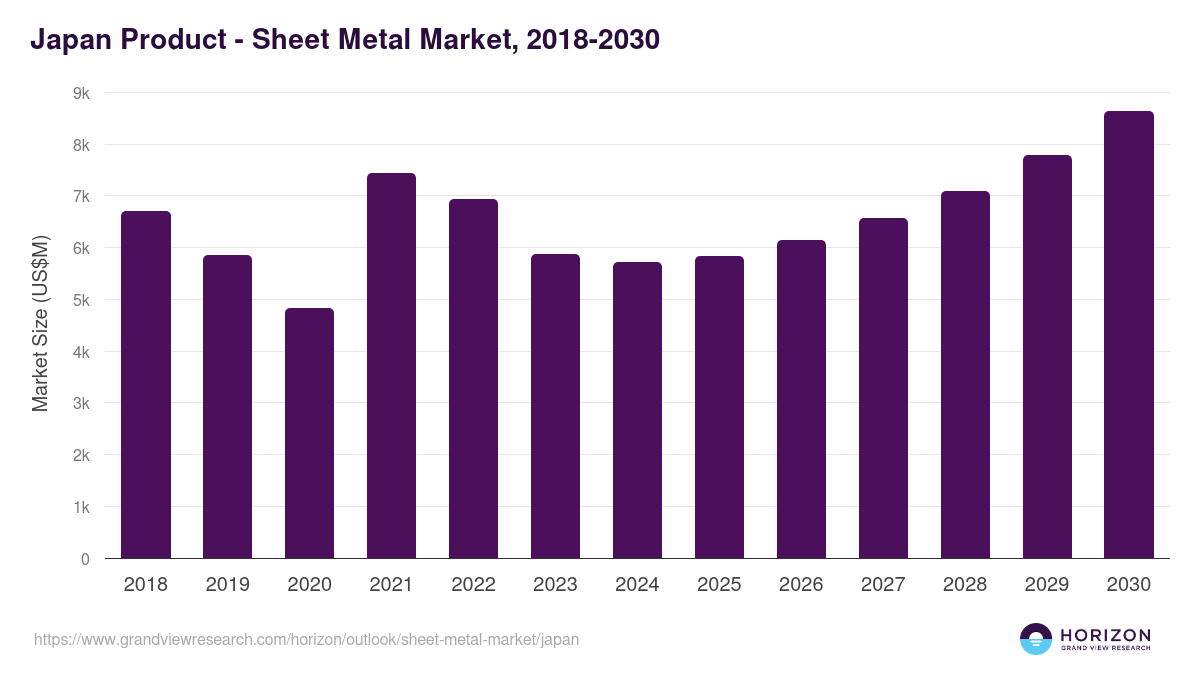 Japan Sheet Metal Market Size & Outlook, 2030