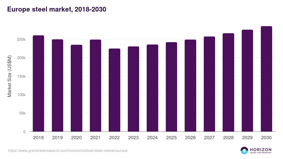Europe Steel Market Size & Outlook, 2030