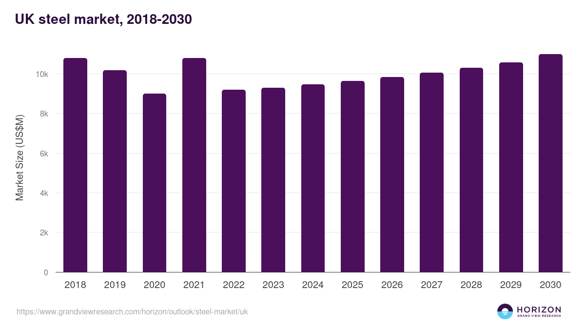 UK Steel Market Size & Outlook, 2030