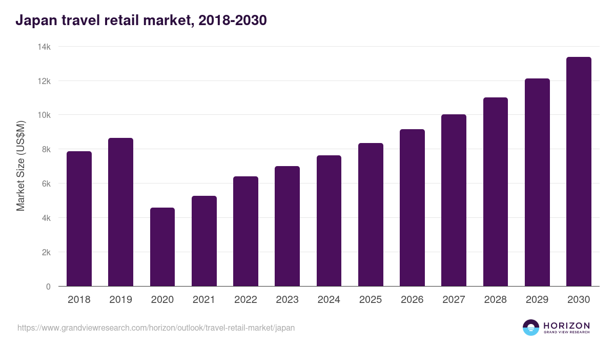 Japan Travel Retail Market Size & Outlook, 2030