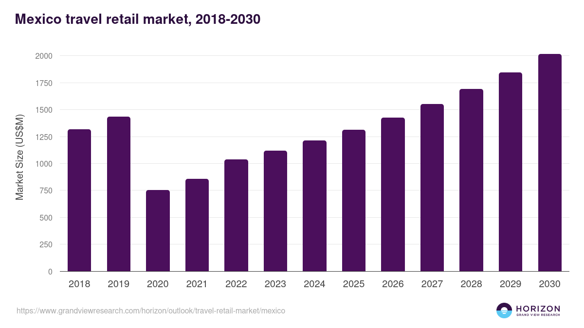 Mexico Travel Retail Market Size & Outlook, 2030
