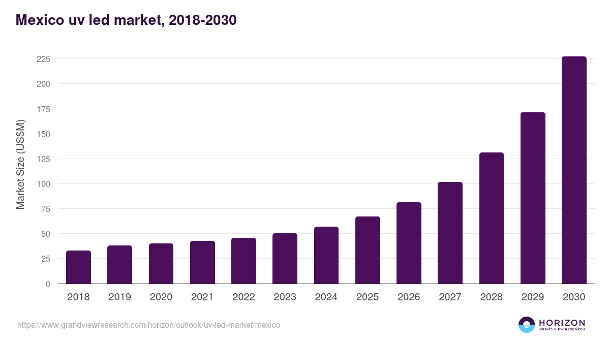 Mexico UV LED Market Size & Outlook, 2030