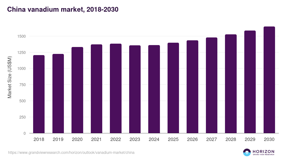 China Vanadium Market Size & Outlook, 2030