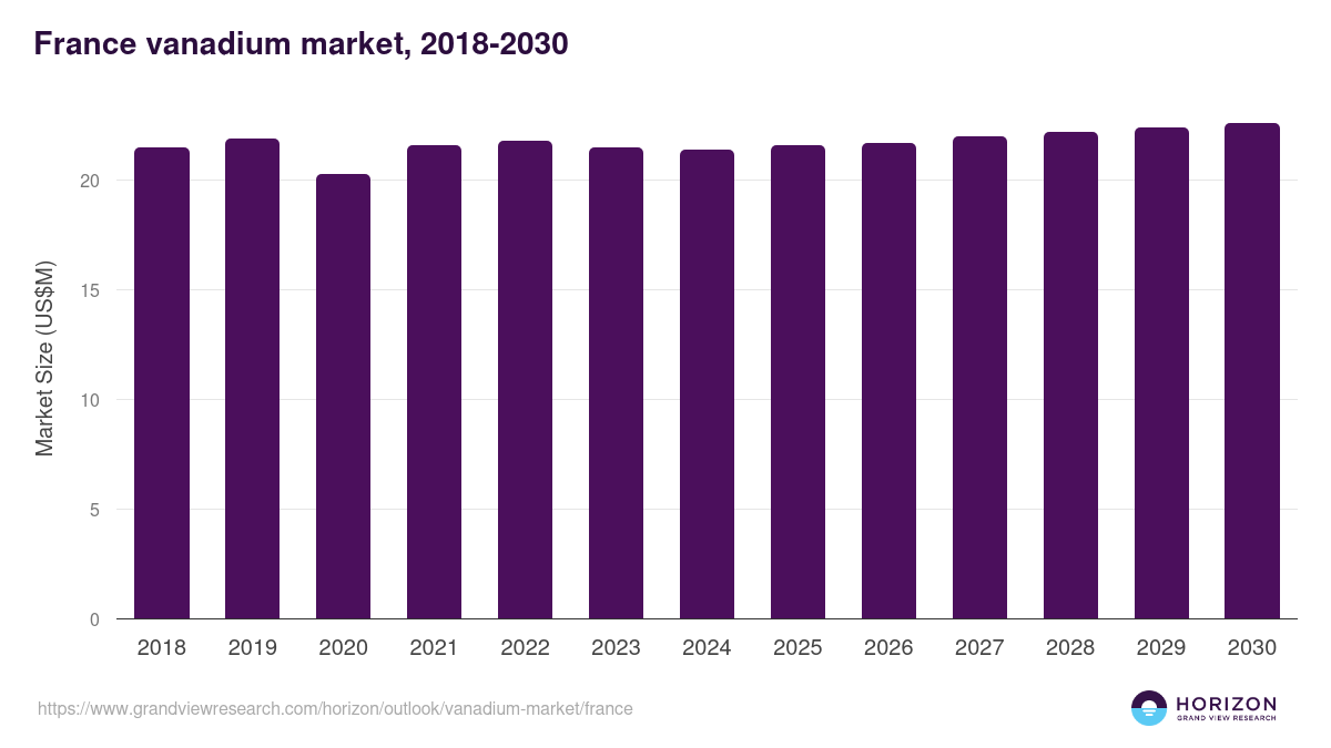 France Vanadium Market Size & Outlook, 2030