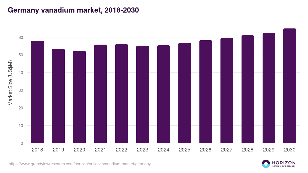 Germany Vanadium Market Size & Outlook, 2030